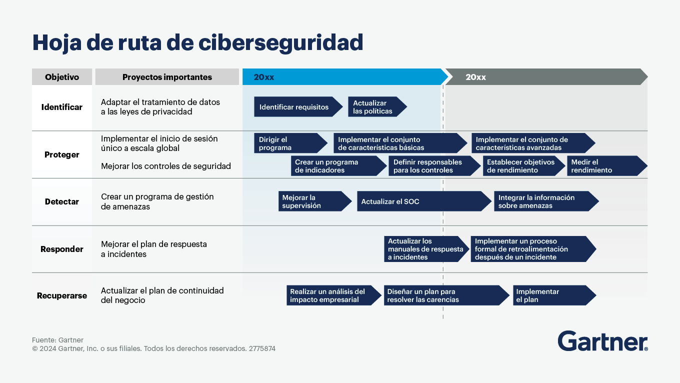 Crea una hoja de ruta de ciberseguridad: pasos y estrategias