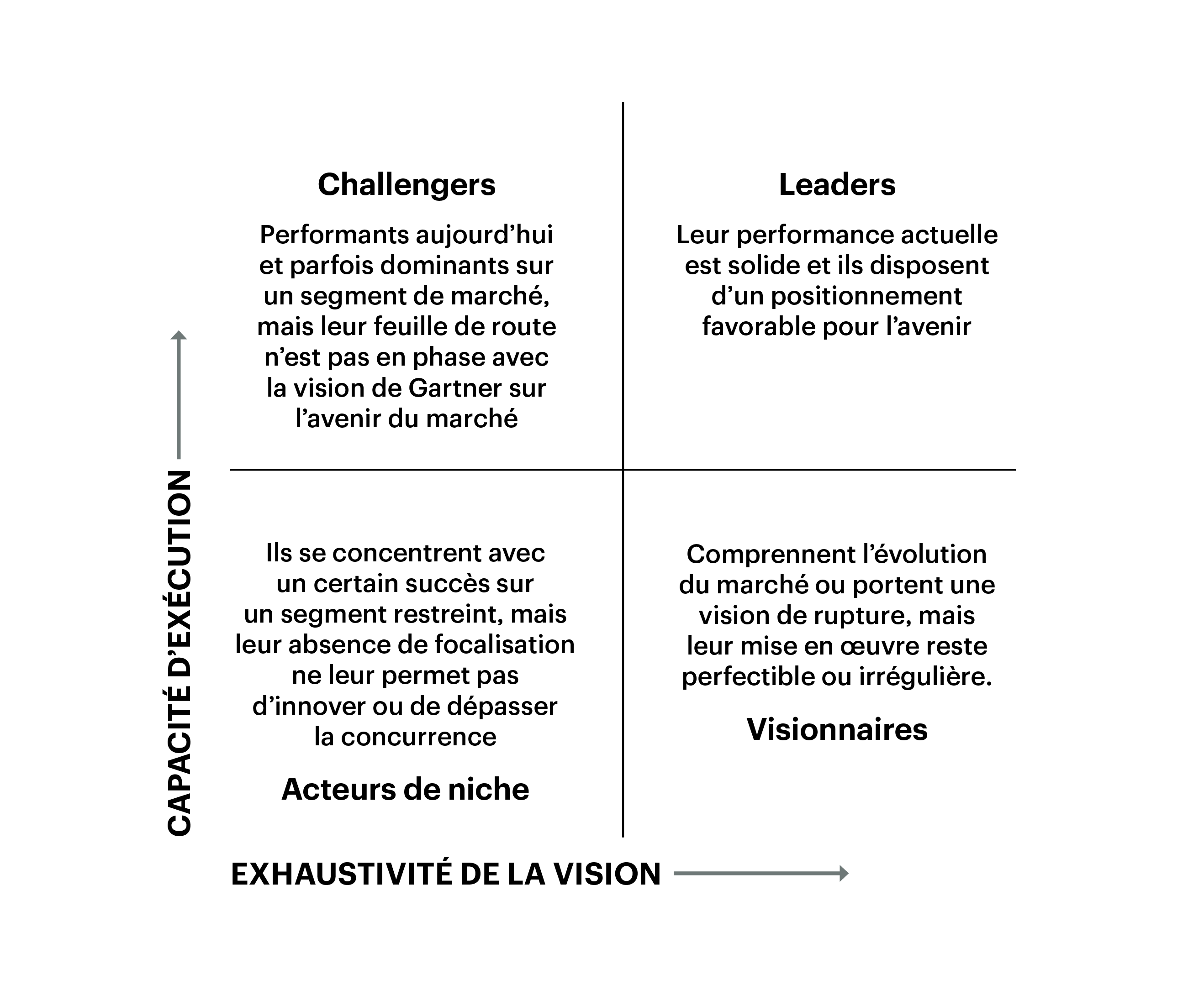 Méthodologie utilisée pour le Magic Quadrant | Gartner