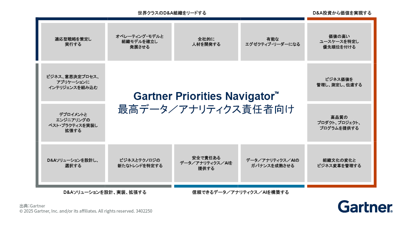 CDAO (最高データ/アナリティクス責任者) のための戦略的優先課題 | ガートナージャパン（Gartner）
