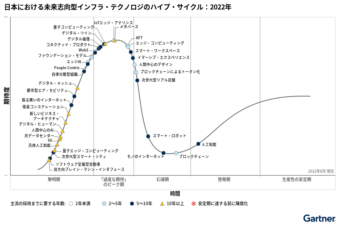 Gartner、「日本における未来志向型インフラ・テクノロジのハイプ・サイクル：2022年」を発表
