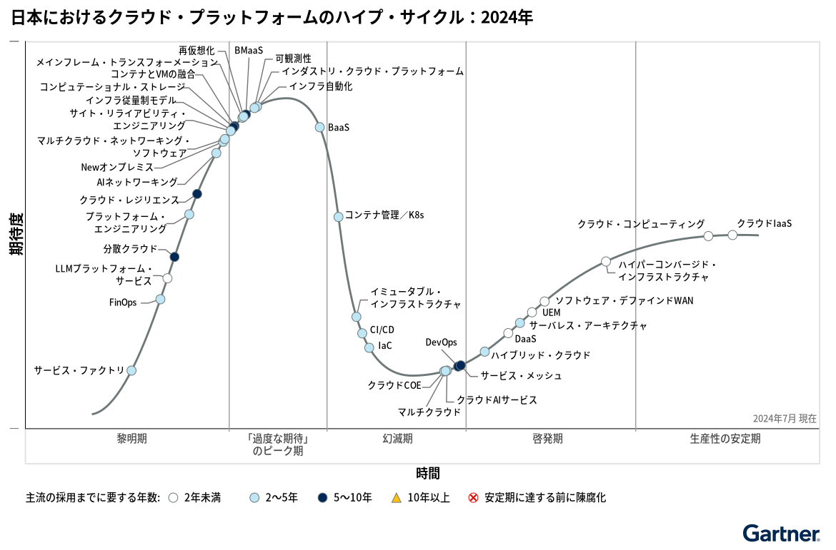 Gartner、「日本におけるクラウド・プラットフォームのハイプ・サイクル：2024年」を発表