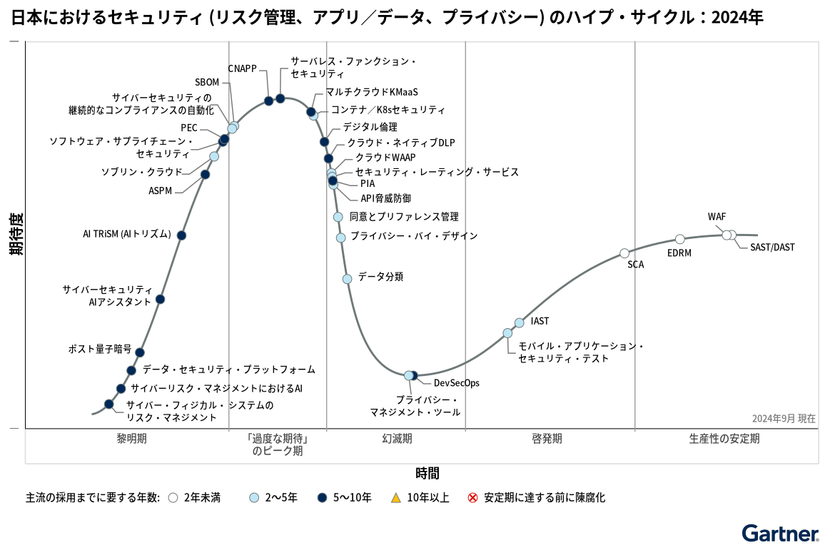 Gartner、「日本におけるセキュリティ (リスク管理、アプリ／データ、プライバシー) のハイプ・サイクル：2024年」を発表