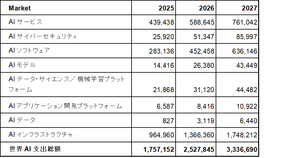 プレスリリース：Gartner、2026年の世界のAI支出は2.5兆ドルに達すると予測
