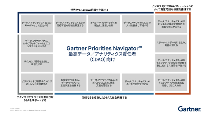 Gartner for CDAOs: データ＆アナリティクス・リーダーに向けた信頼できるアドバイス、知見、ツール | ガートナー