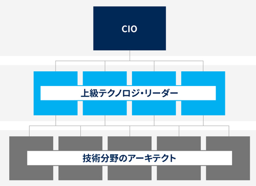 Gartner for CIOs: CIOおよびITリーダーに向けた信頼できるアドバイス、知見、ツール | ガートナー