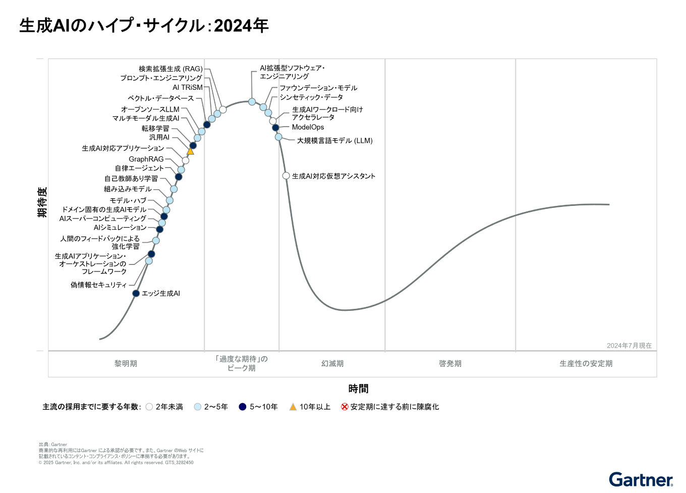 「生成AIのハイプ・サイクル」とは何か？どのように活用するか？ | ガートナージャパン (Gartner)